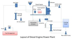 Diesel Power plant Layout and Applications